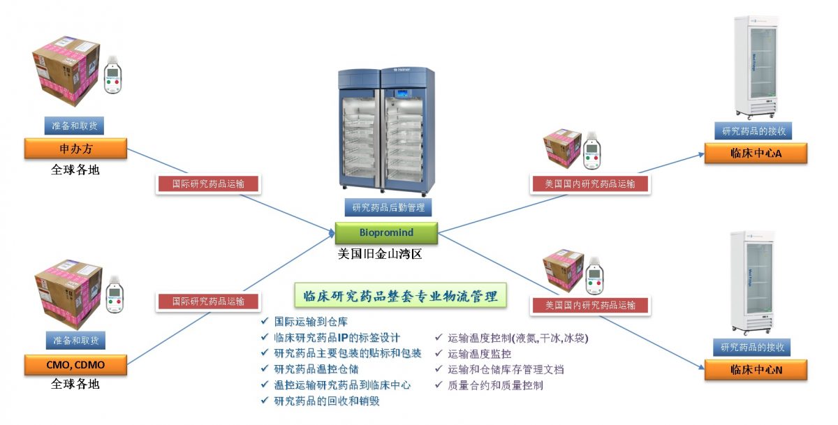 生物制品冷链运输 | Biologicals Logistics Services